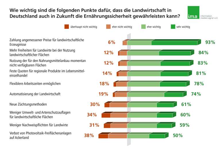 undefined | Wie steht es um das Image der deutschen Landwirtschaft?